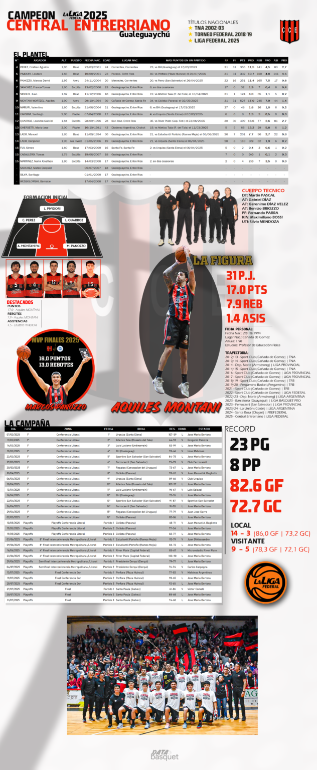 Los números finales de la Liga Federal 2025 - DATA Basquet